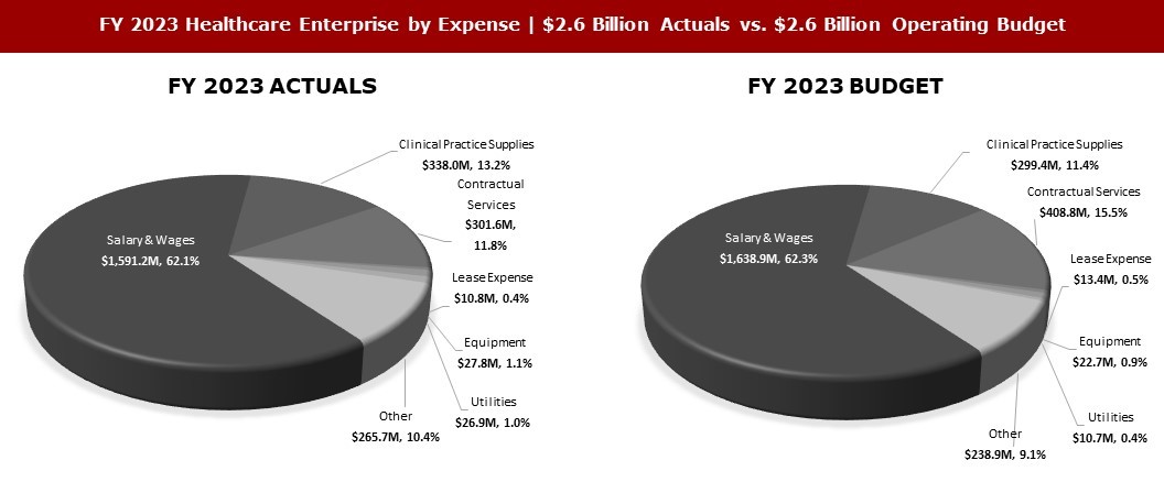 FY 2023 ACTUALS VS. FY 2023 OPERATING BUDGET | Budget, Financial Planning and Analysis